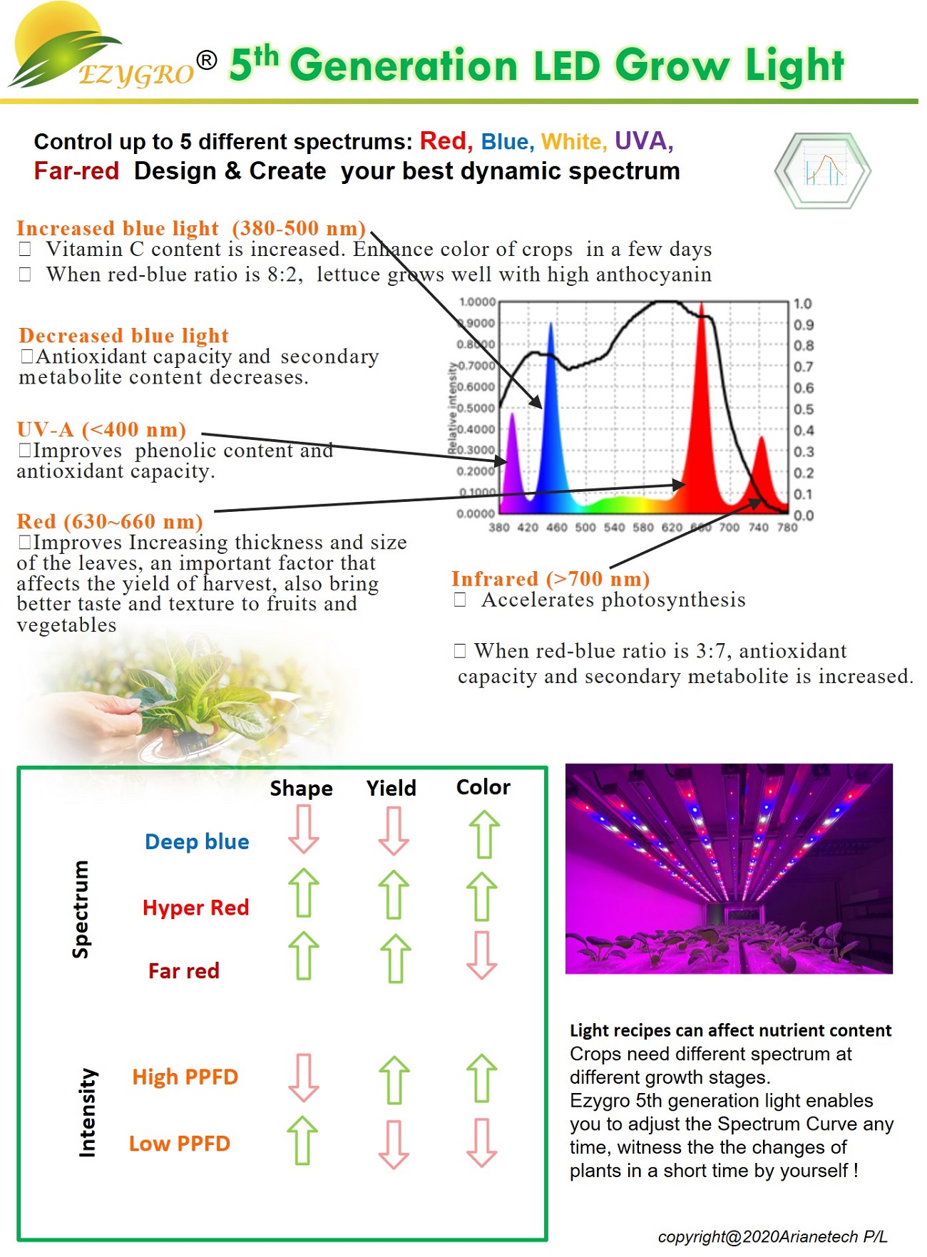 HEGL Series RED-BLUE-WHITE LED Growth Light High Efficient G5(5th ...